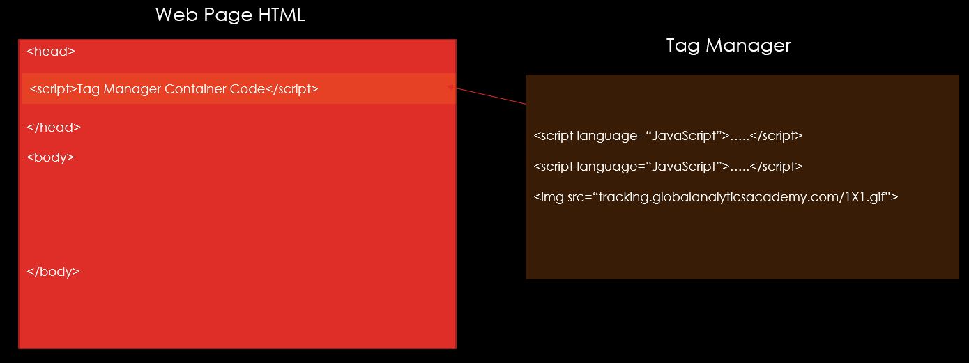 What is a Tag and a Tag Manager? - Google Tag Manager Tutorial - Optizent