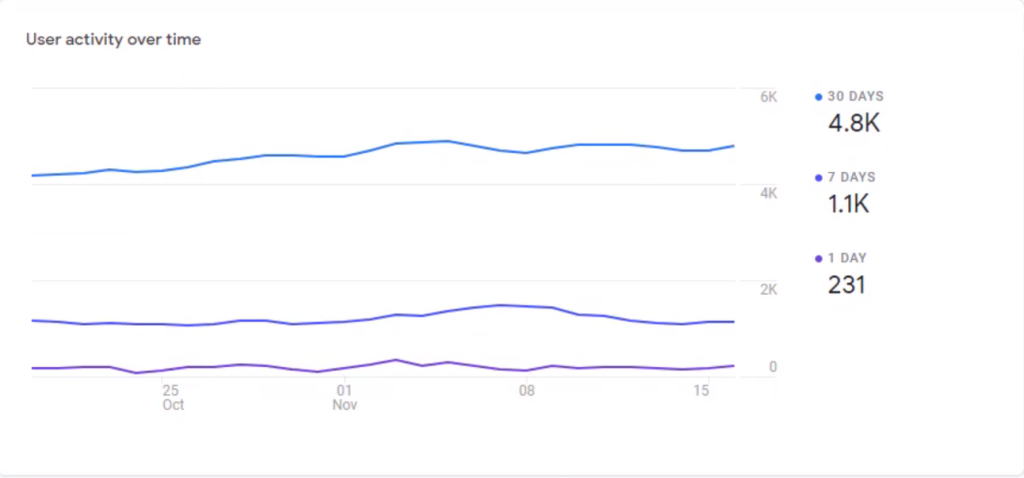 User Activity and Stickiness - DAU, WAU, and MAU - Optizent