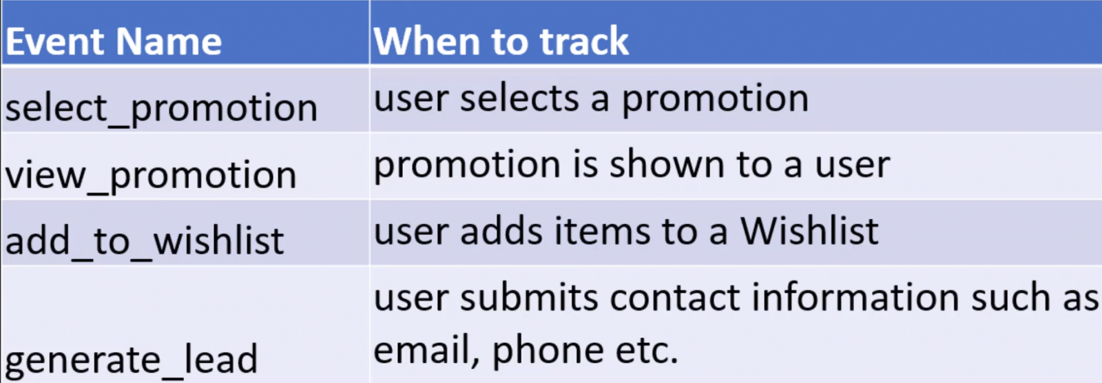 GA4 eCommerce Event tracking | Google Analytics 4 - Optizent