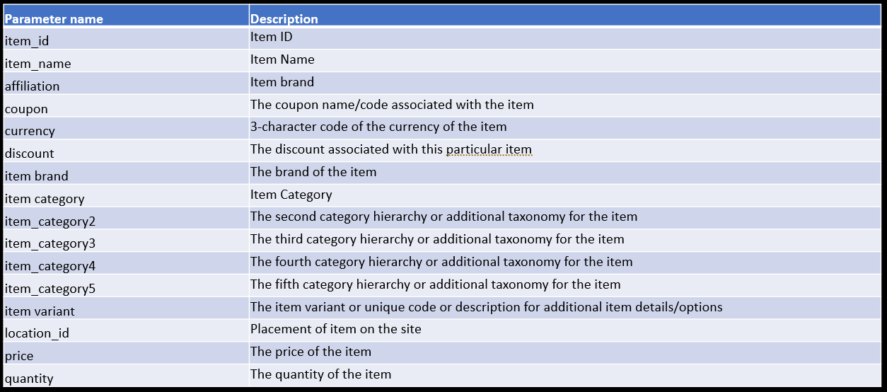 GA4 ECommerce Purchase Event Parameters And Setup Optizent