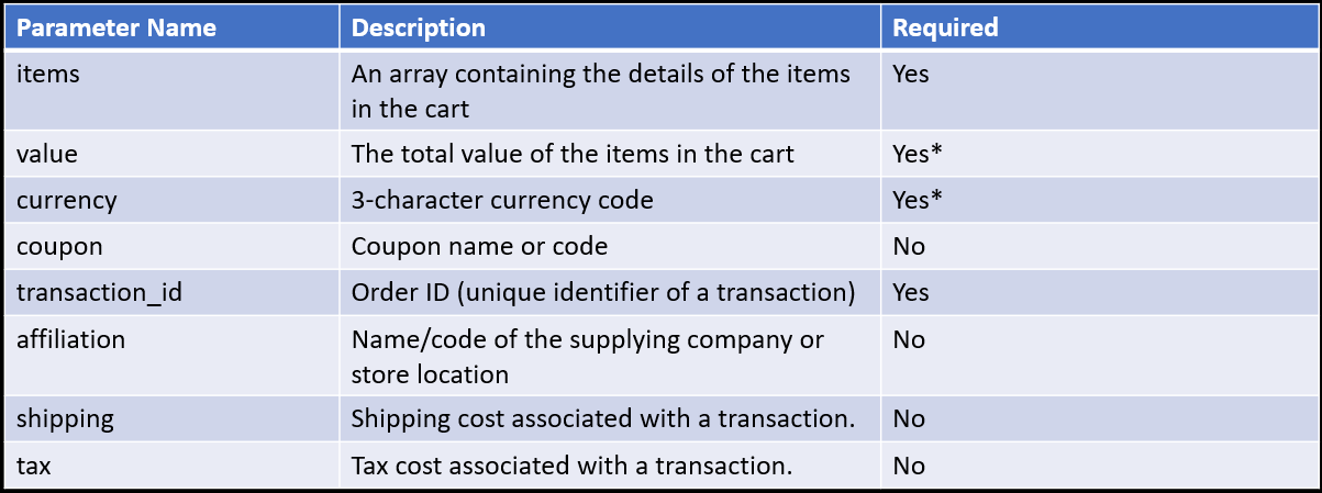 GA4 eCommerce Tracking, Reporting, and Analysis - Optizent