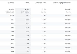 Average Engagement Time vs Average Time on Page (GA4 vs/ UA) - Optizent
