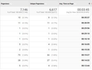 Average Engagement Time vs Average Time on Page (GA4 vs/ UA) - Optizent