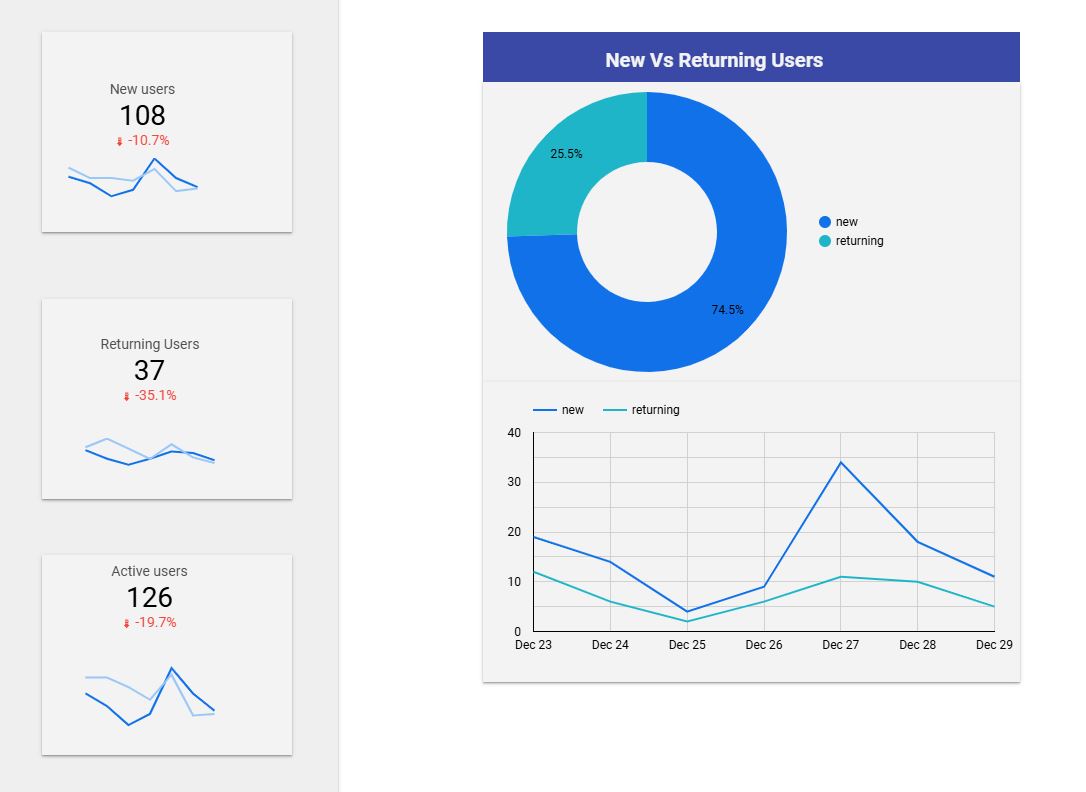 How to Show New v/s Returning Users in GA4 Looker Studio Report - Optizent